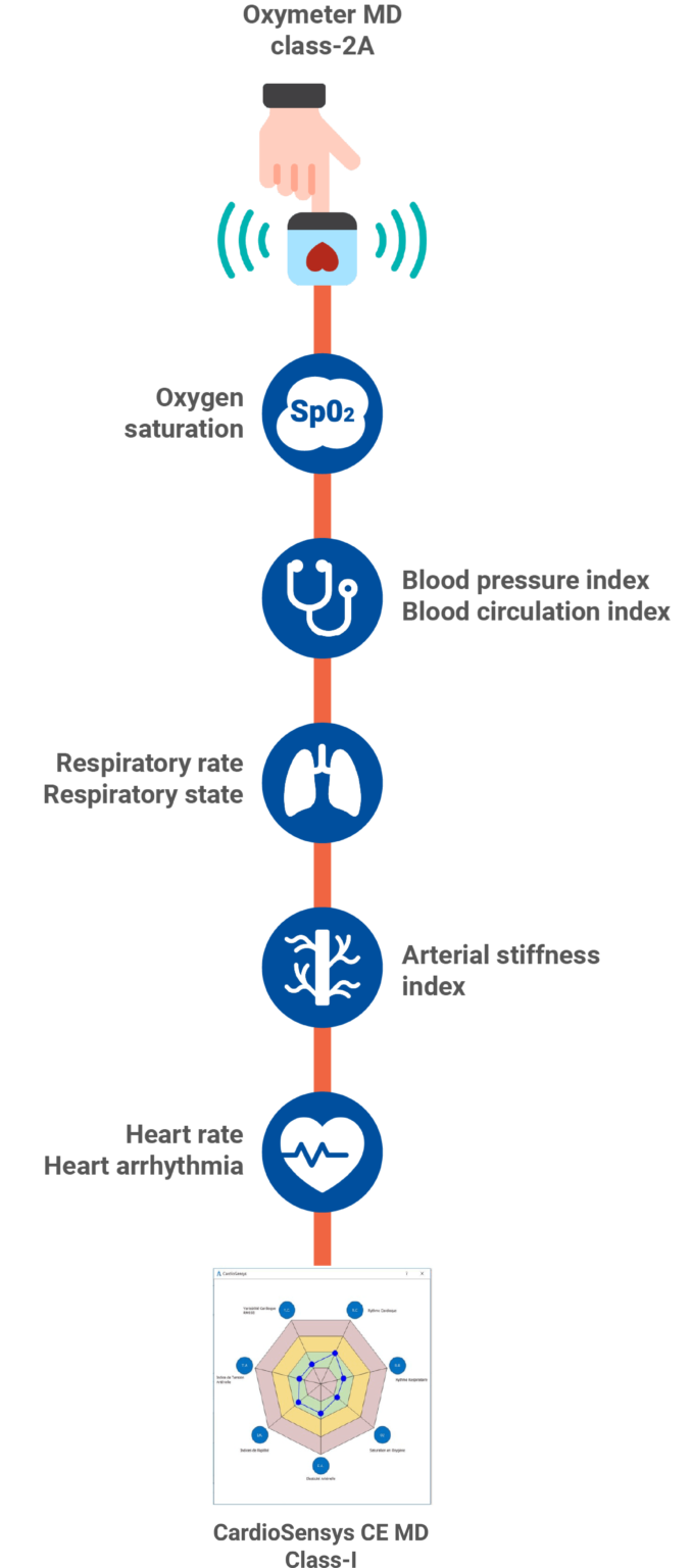 AI and health - Cardiosensys - Sensoria Analytics